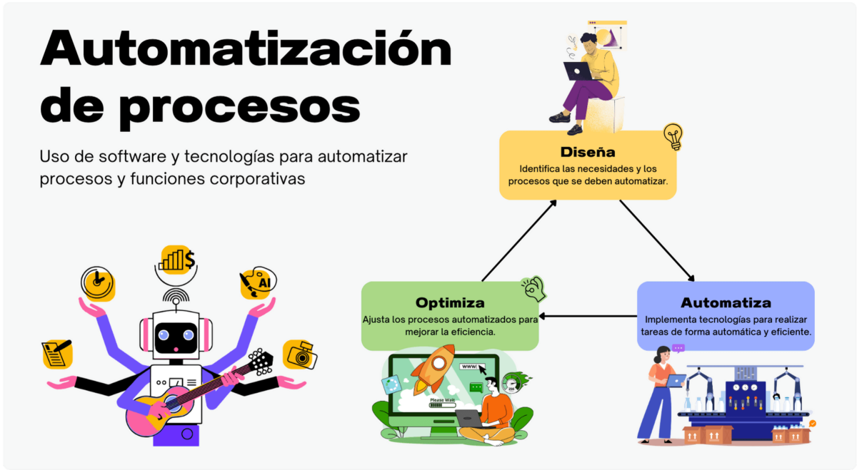 Qué es la automatización de procesos y cómo la IA puede ayudarte