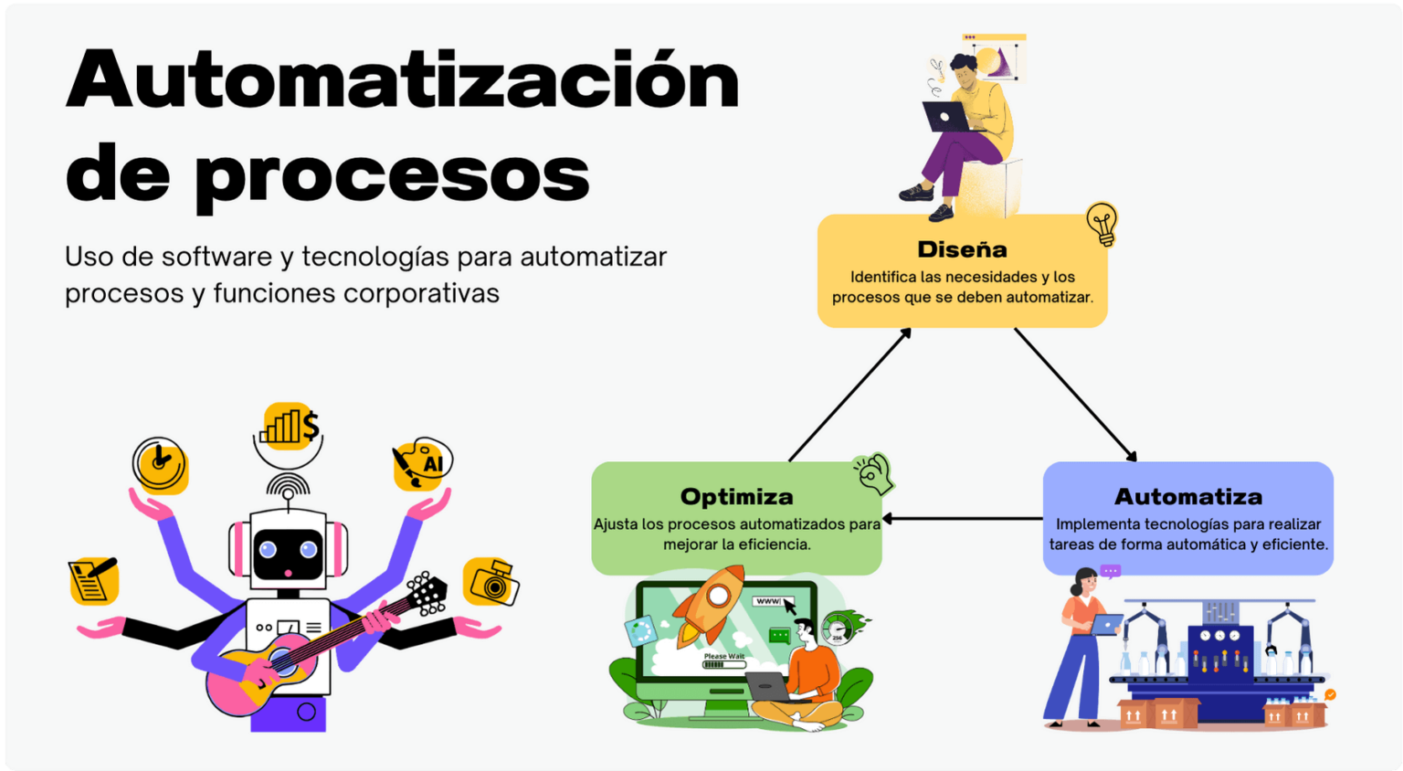 Qué es la automatización de procesos y cómo la IA puede ayudarte