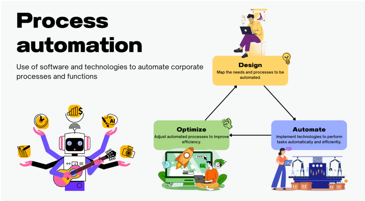 What is process automation and how can AI help with it