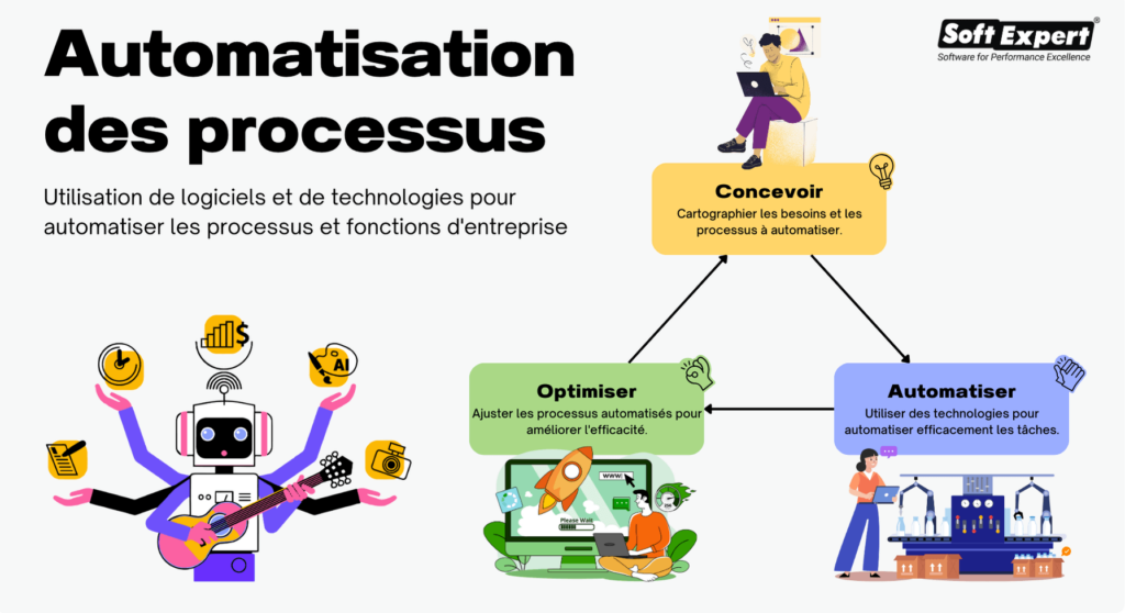 Qu'est-ce que l'automatisation des processus et comment l'IA peut-elle aider