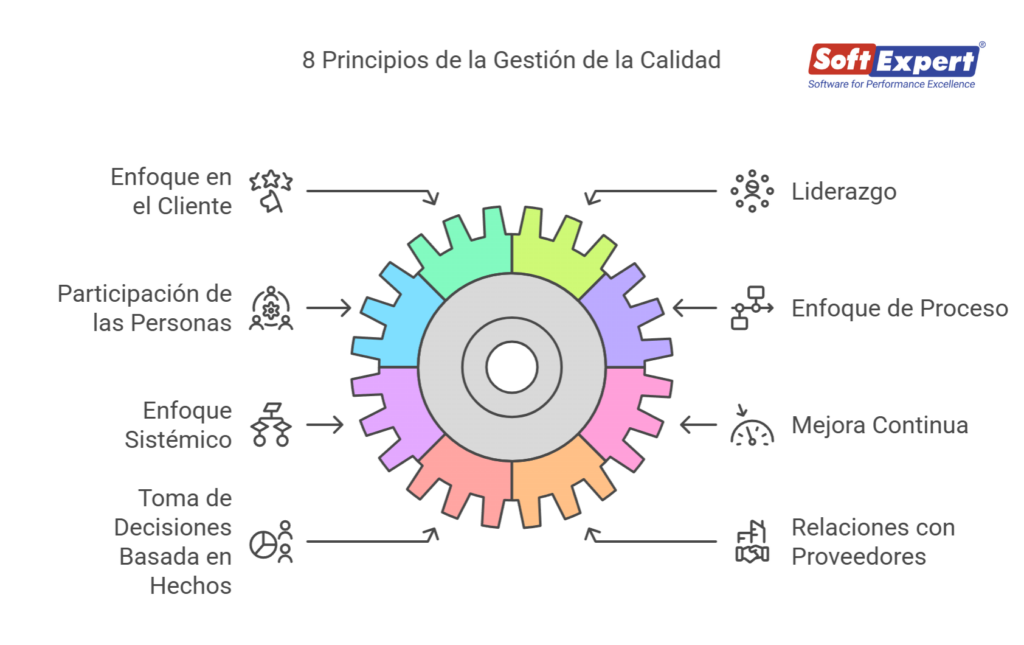 ¿Qué es la gestión de calidad y cuáles son sus 8 principios?