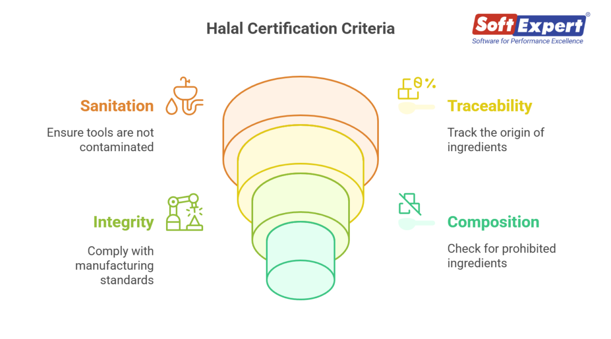 What is Halal Certification and how to obtain the certificate