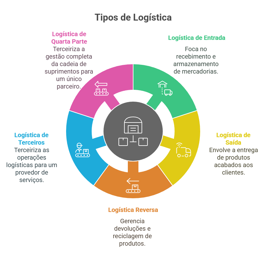 tipos-de-logistica-br