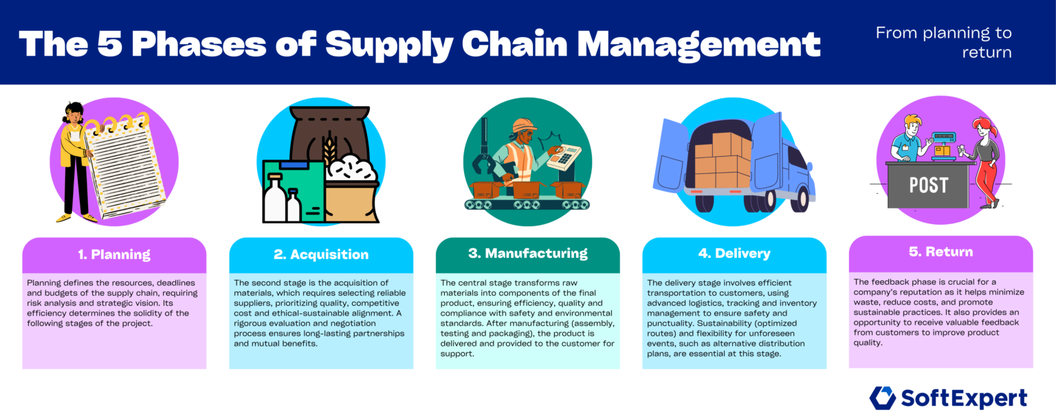 What is Supply Chain Management and how does it work