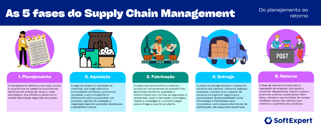 O que é Supply Chain Management e como funciona