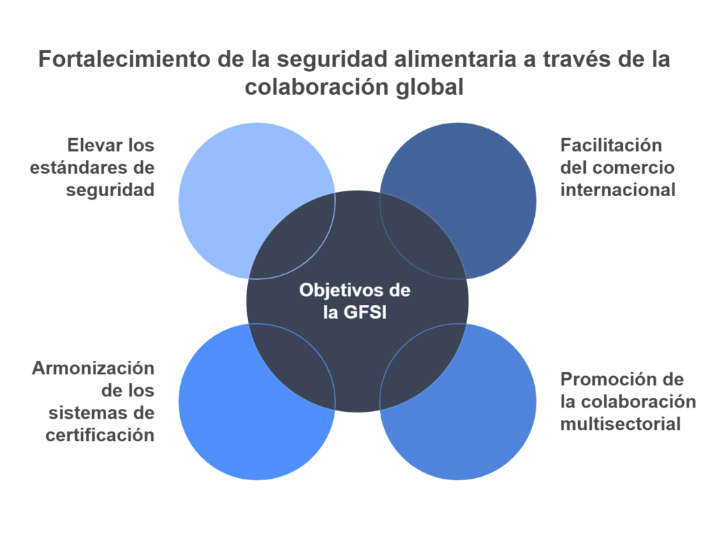 ¿Qué es GFSI y su papel en la inocuidad de los alimentos? - SoftExpert