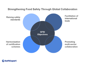 What is GFSI and what is its role in food safety