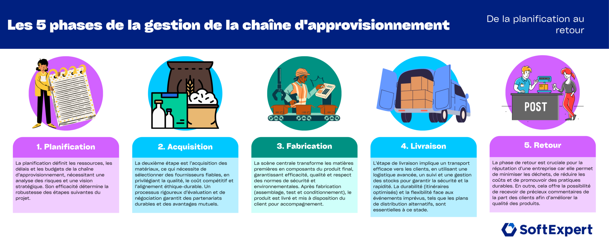 Qu'est-ce que la gestion de la chaîne d'approvisionnement et comment ...
