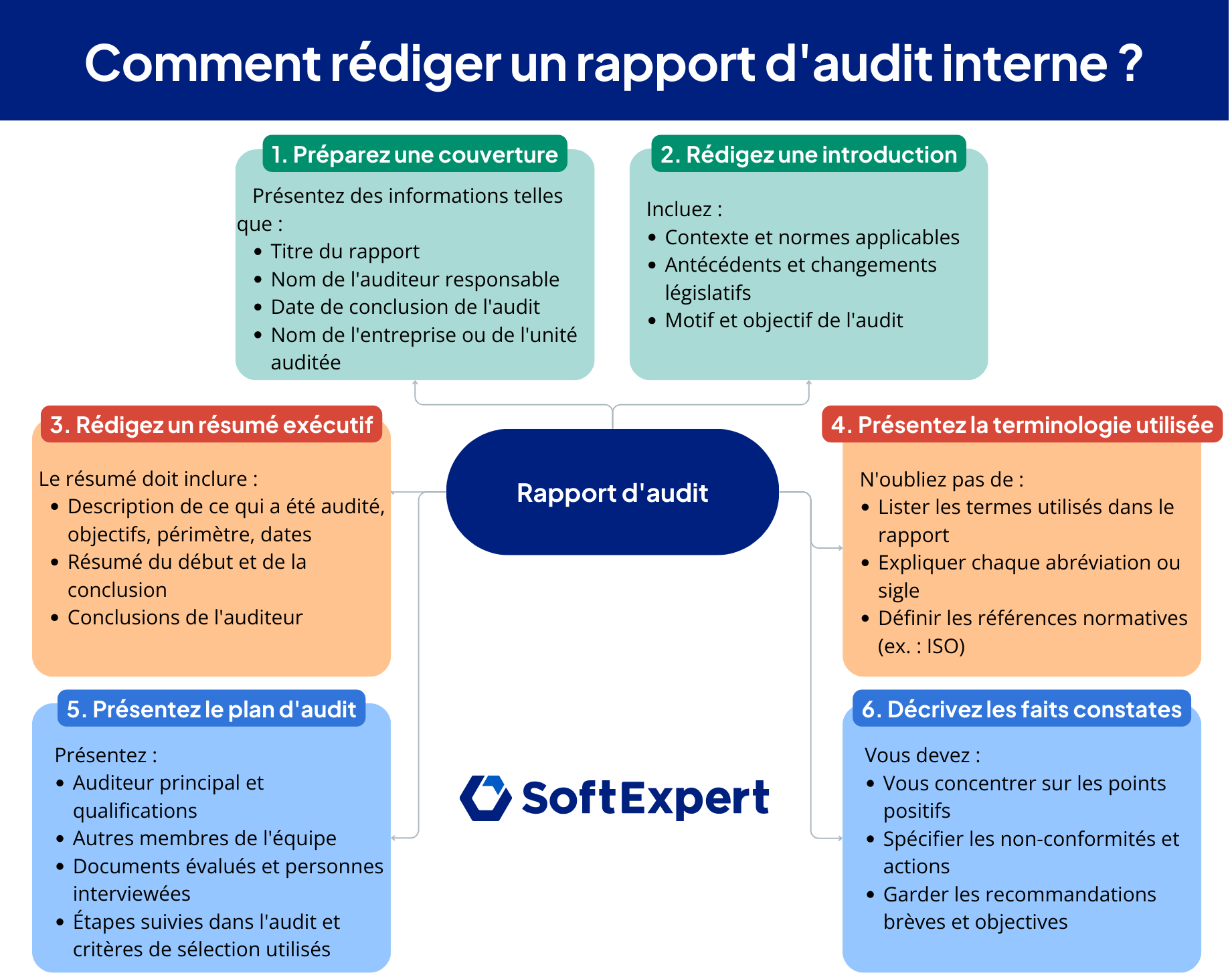 Rapports d’Audit : Guide Définitif pour la Conformité